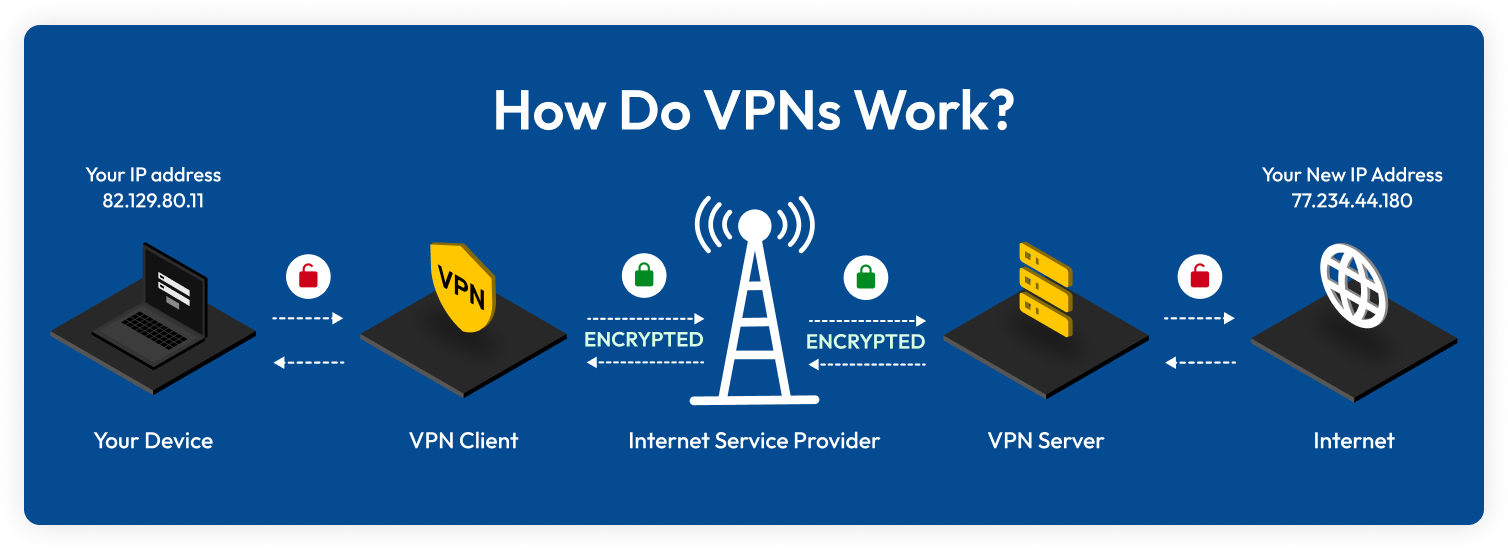 How Does VPN Work? Key Insights and Details - CeriVpn